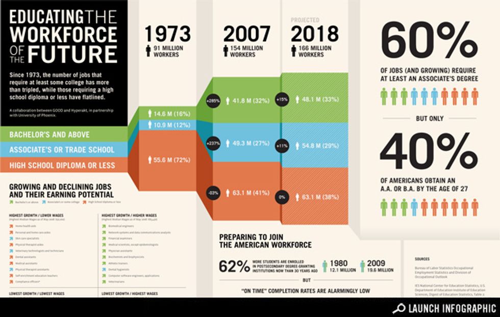 Infographic: Educating the Workforce of the Future - GOOD