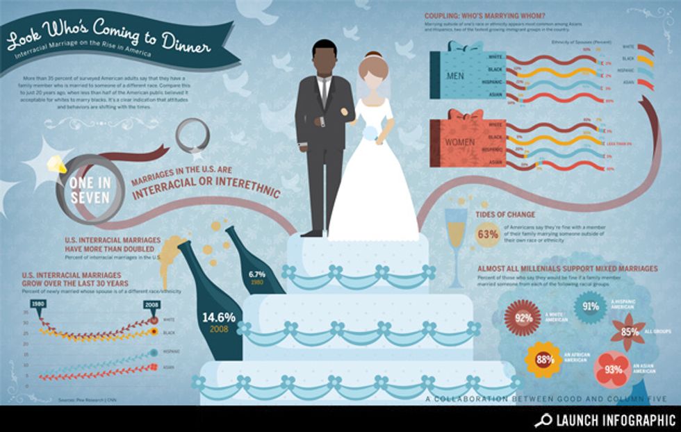Infographic: Evolving Attitudes About Interracial Marriage - GOOD