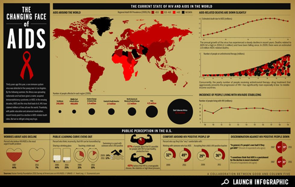 Infographic: The Successes and Failures of the Fight Against AIDS - GOOD