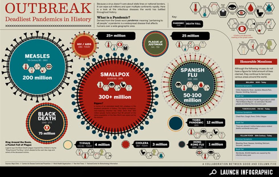 Infographic: The Deadliest Disease Outbreaks in History - GOOD