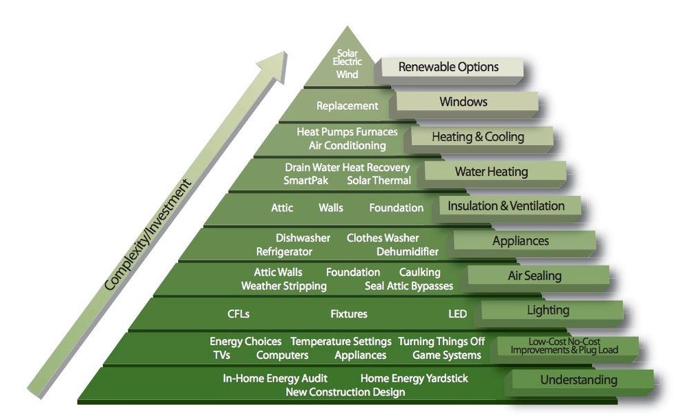 An Excellent Home Energy Efficiency Pyramid - GOOD