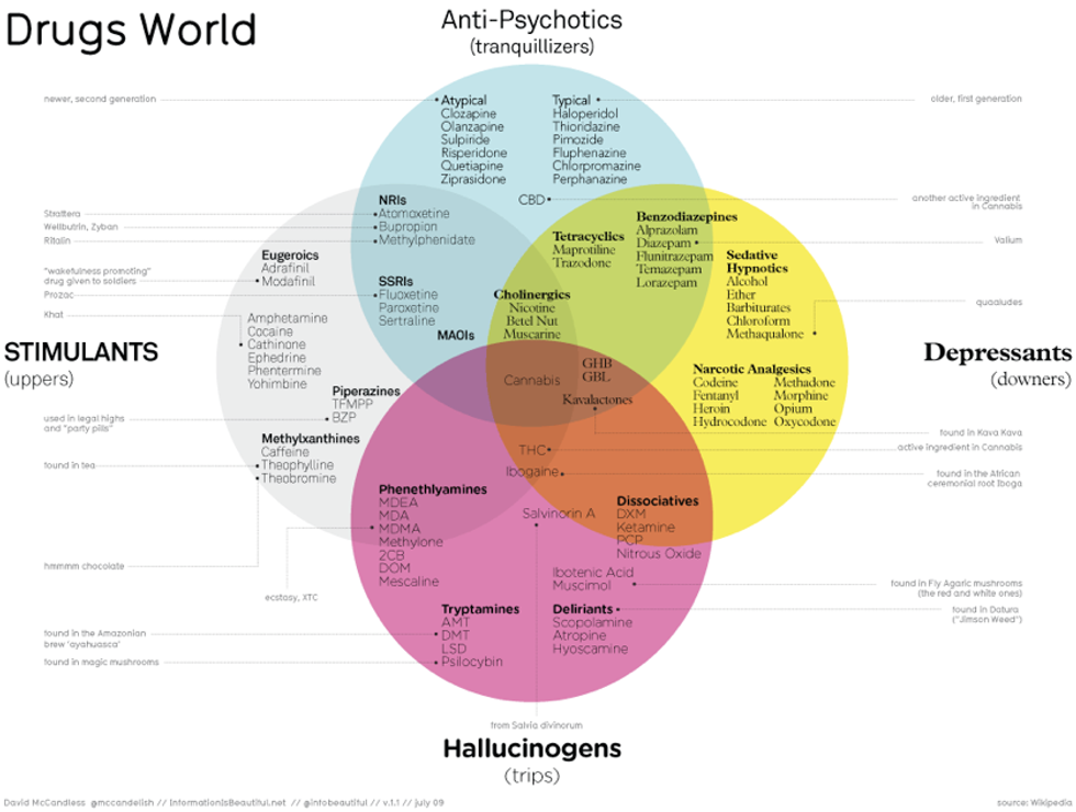 Venn Diagramming the World of Drugs - Good