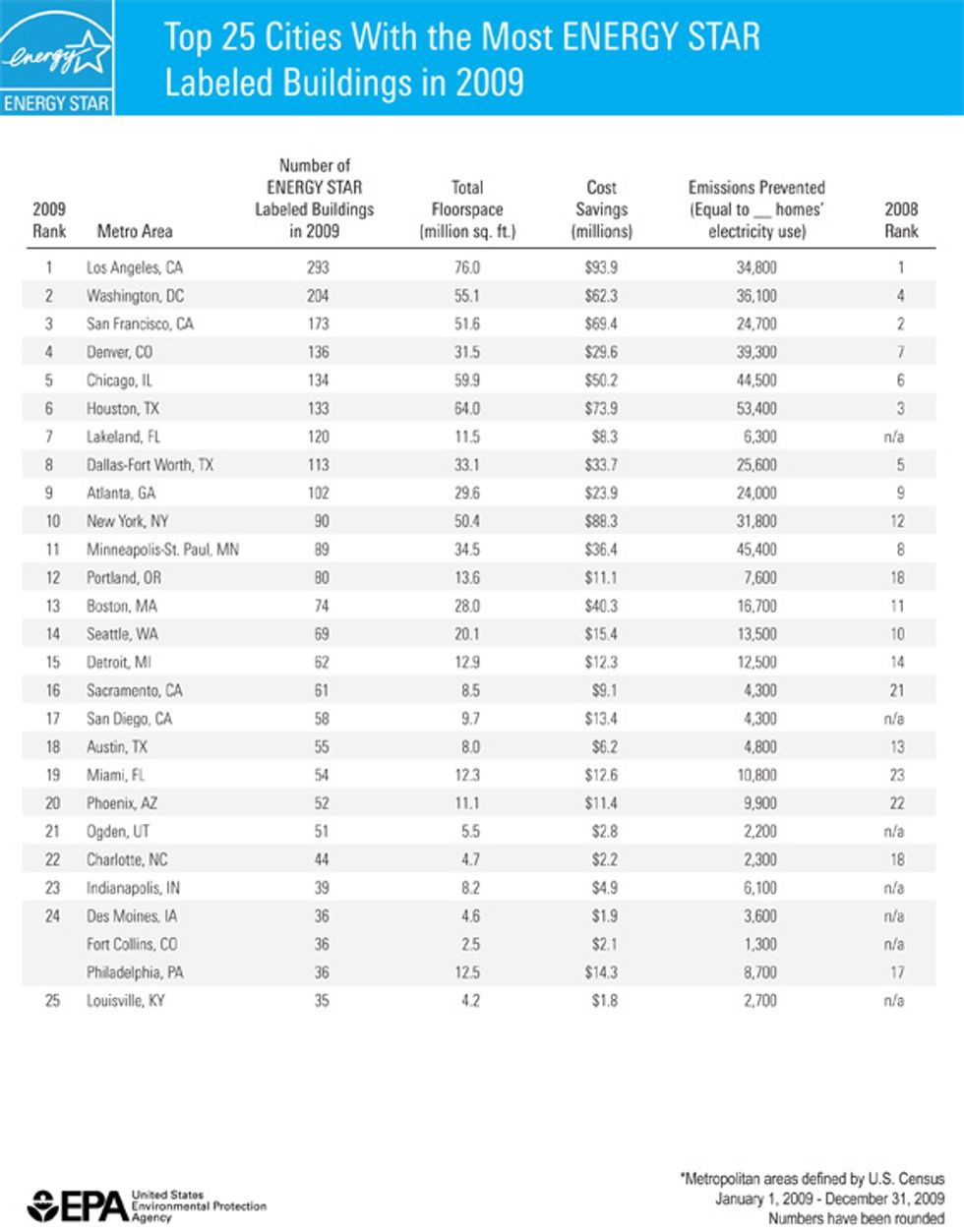 Which Cities Have the Most Efficient Buildings? - Good