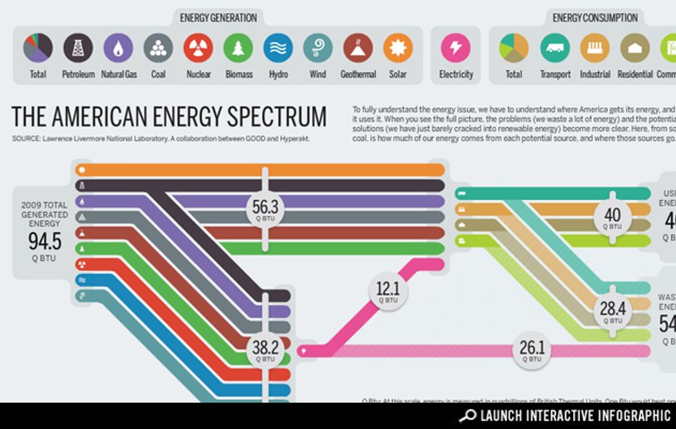 Interactive Transparency: America's Energy, Where It's From and How It ...