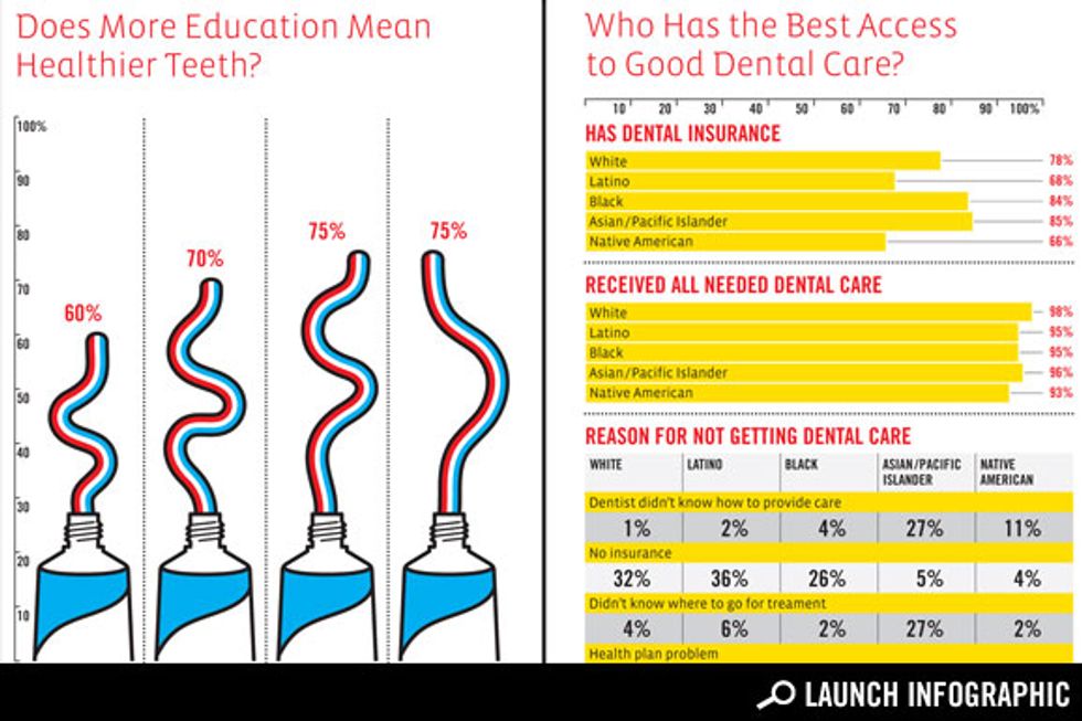 Transparency: The Health of U.S. Teeth - GOOD