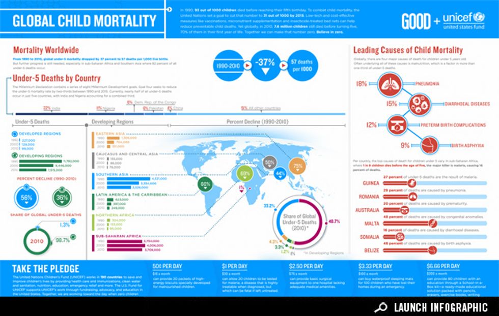 Infographic: Let's Stop Global Child Mortality - GOOD