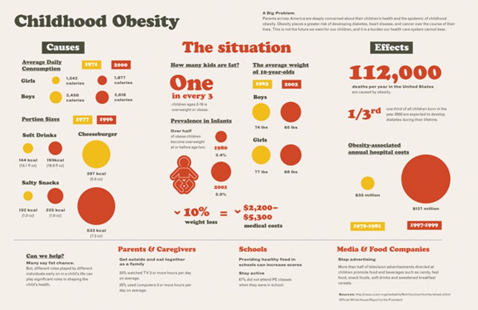 Project: Design an Infographic About Childhood Obesity, Winners ...