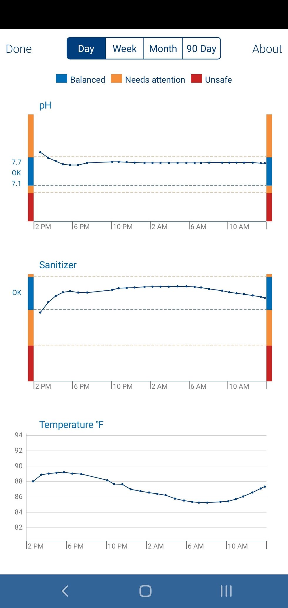 pHin Smart Water Monitor for pools and hot tubs review - Gearbrain