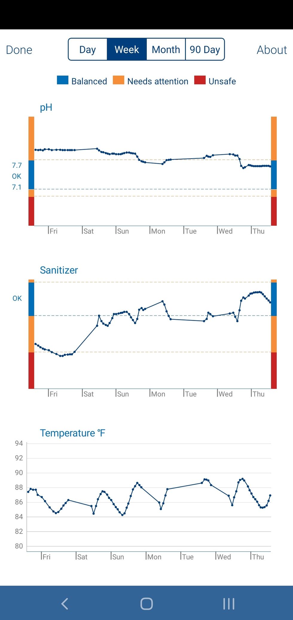pHin Smart Water Monitor for pools and hot tubs review - Gearbrain