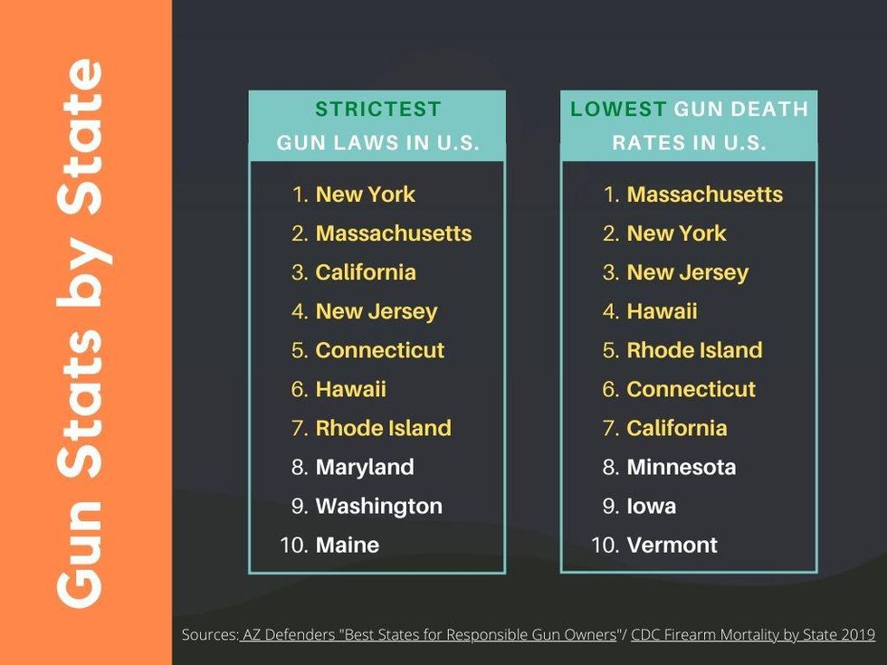 We don't need other countries to prove gun laws work. Our own states ...
