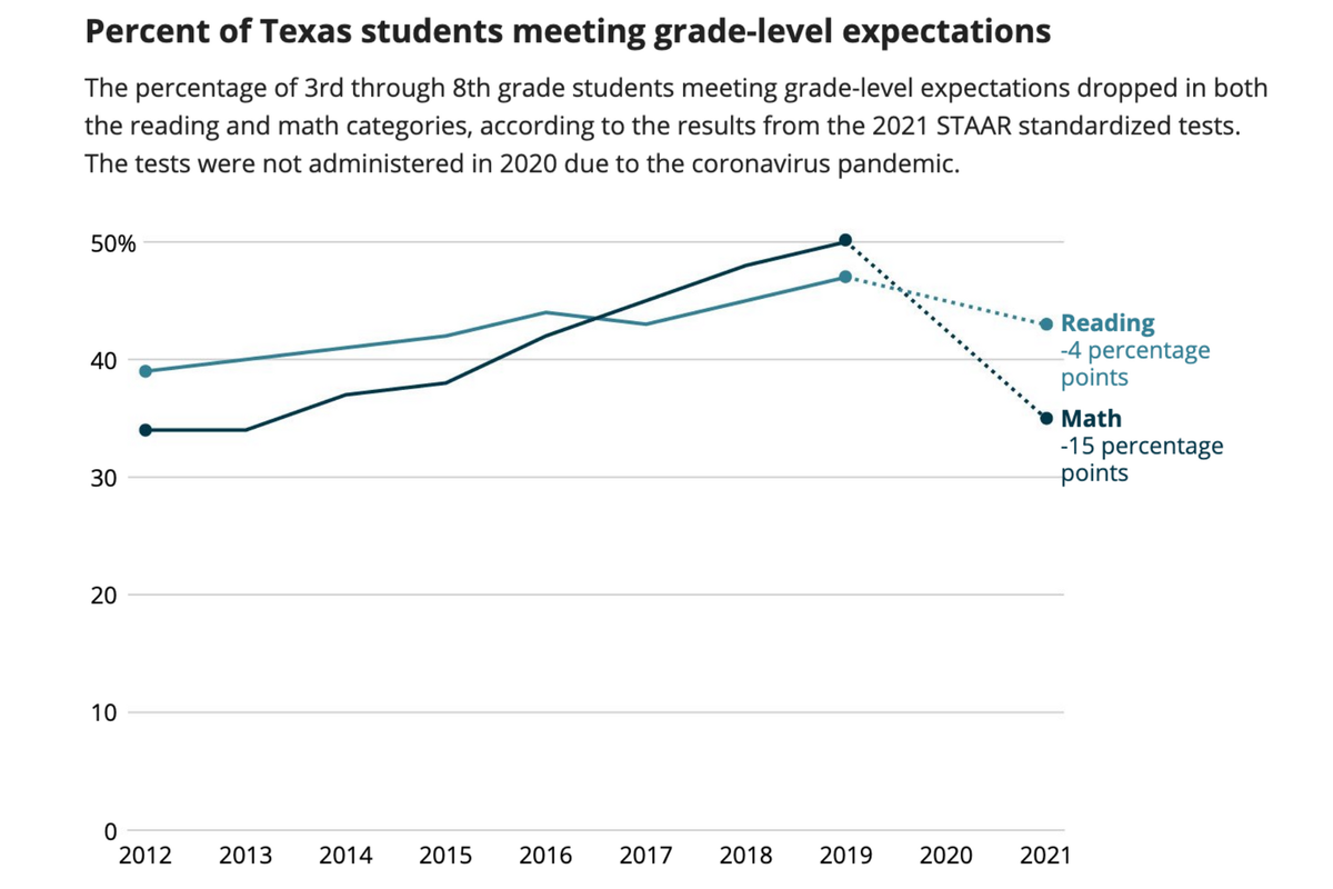 Texas students' standardized test scores dropped dramatically during ...