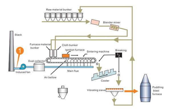 Sintering and Pelletizing Measuring Points and Solutions