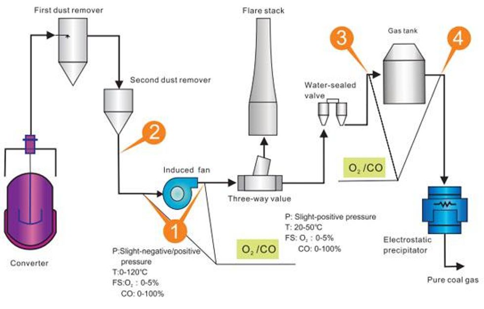Steelmaking(wet dedusting) Measuring Points and Solutions