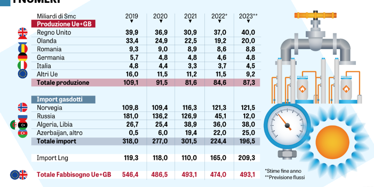 La trappola del gas nell’Ue: consumi giù fino al 2024 e boom dei prezzi ...