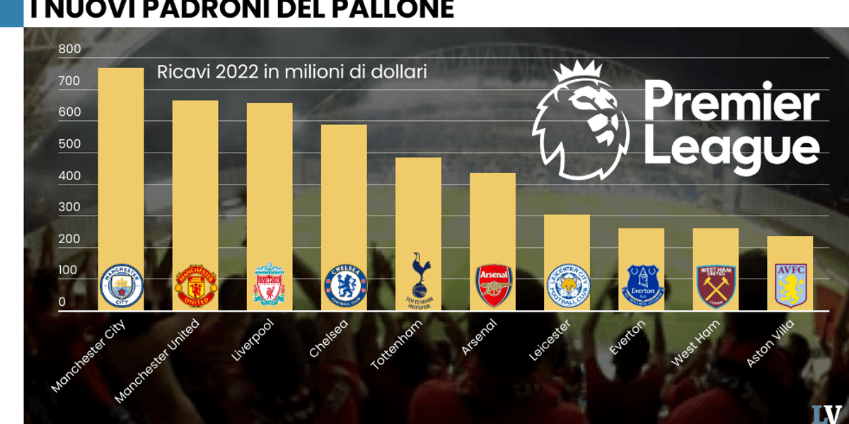 Altro che Brexit, il calcio inglese sul mercato fa la parte del leone
