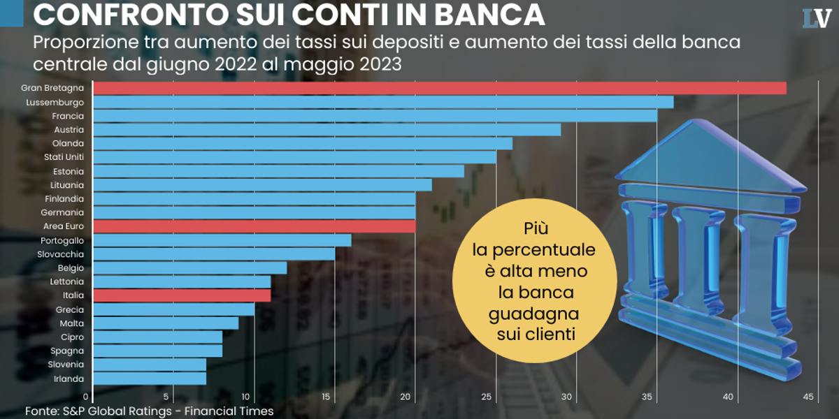 I rialzi dei tassi ricadono sui mutui ma su conti e depositi mica tanto ...