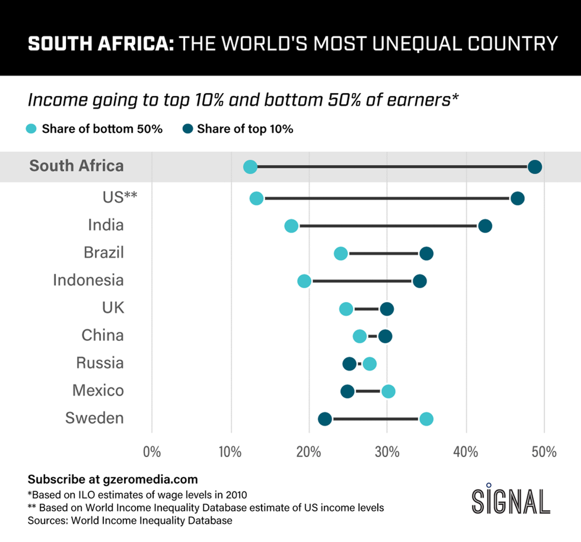 Graphic Truth: The World’s Most Unequal Country - GZERO Media