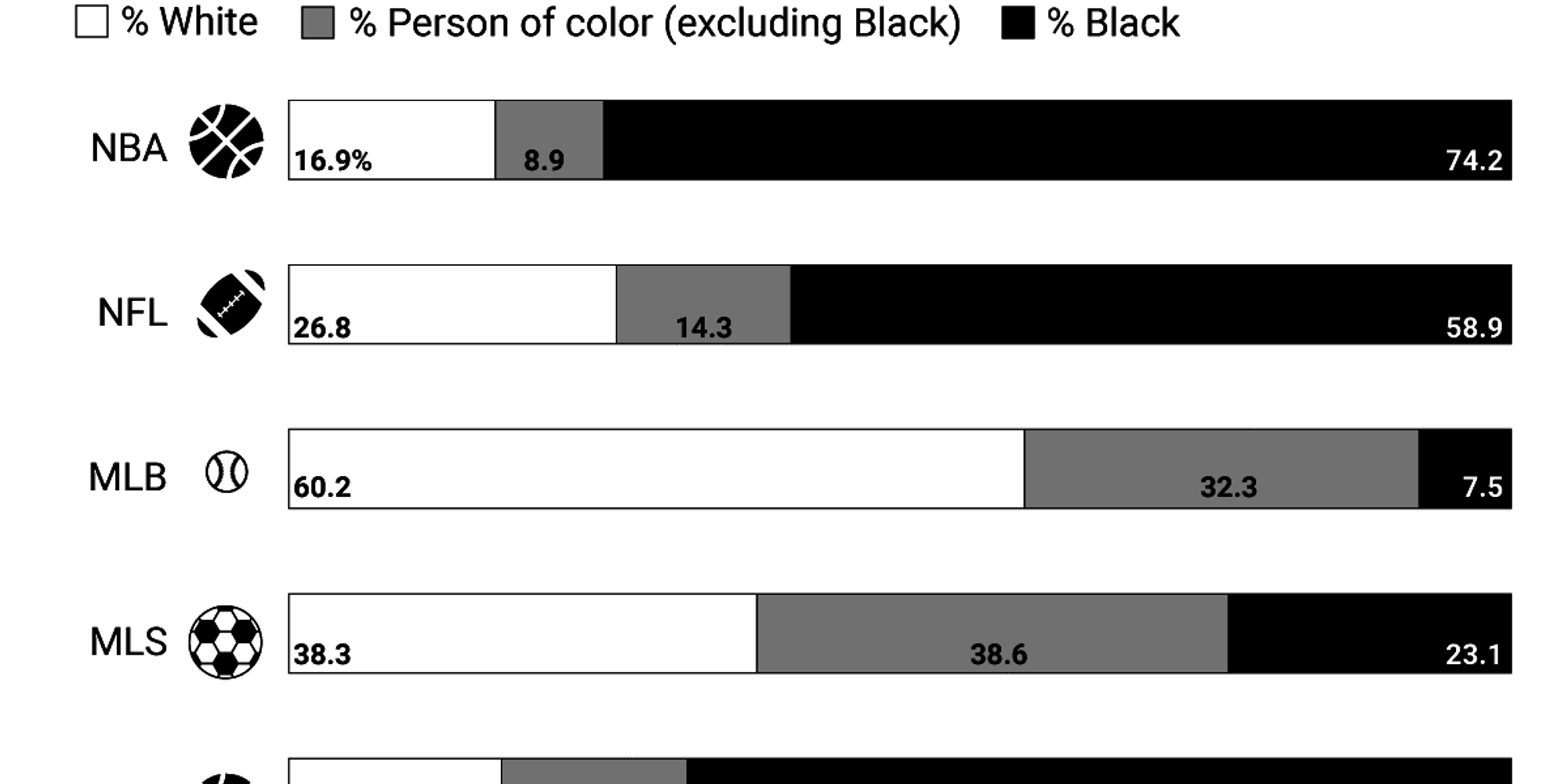 The Graphic Truth: Racial diversity in US professional sports - GZERO Media