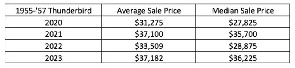Market Snapshot: 1955-'57 Ford Thunderbird - Hemmings