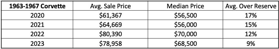 Market Snapshot: 1963-'67 Chevrolet Corvette Sting Ray - Hemmings