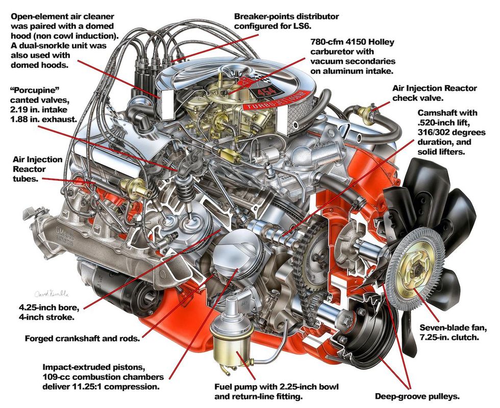 Chevrolet's Mark IV LS6 454 Made the 1970 Chevelle (and El Camino) SS ...