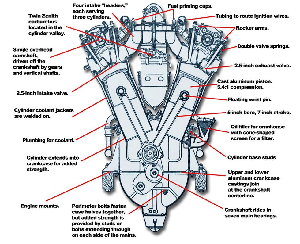 Meet the V-12 Aircraft Engine that Launched the Lincoln Motor Co ...