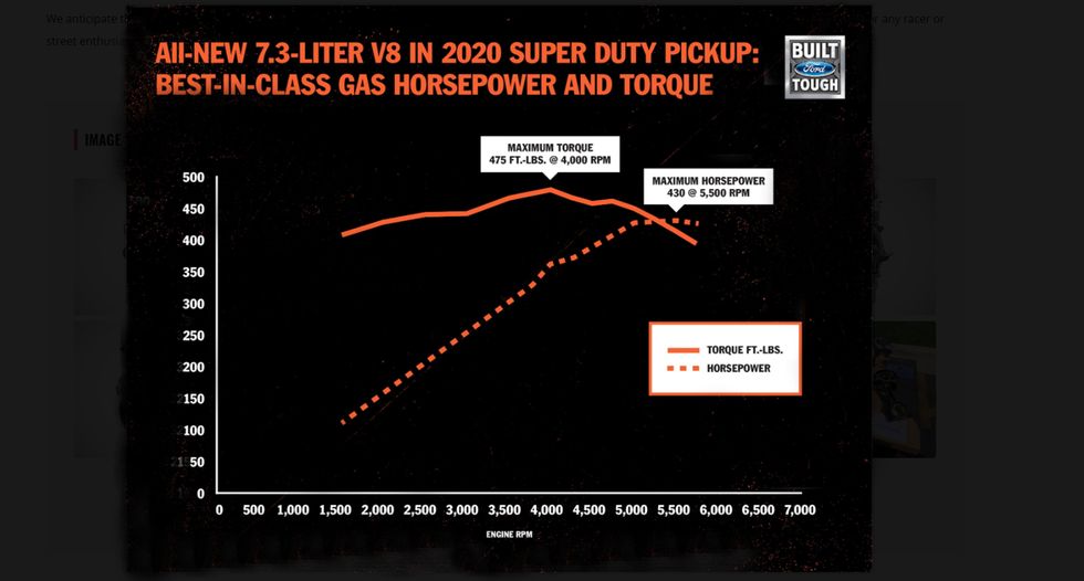 Engine Overview: The Ford 7.3L "Godzilla" V8 - Hemmings