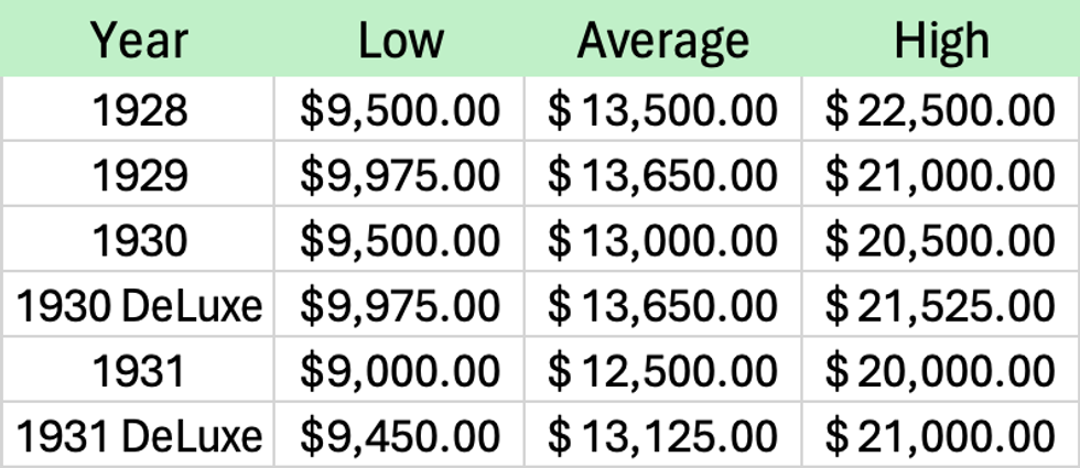 Buyer's Guide: 1928-1931 Ford Model A - Hemmings